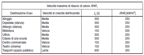 Curva Heat Release Rate (HRR) - Fire Safety Engineering Italia (EU)